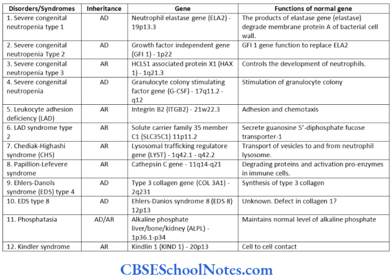 Genetics Of Periodontitis Notes - CBSE School Notes
