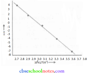 Important Questions for Class 12 Chemistry Chapter 3 Chemical Kinetics ...