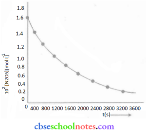 Important Questions for Class 12 Chemistry Chapter 3 Chemical Kinetics ...
