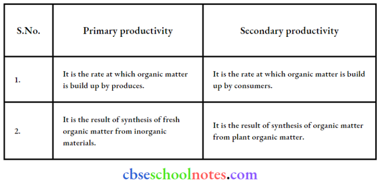 Ecosystem Class 12 Important Questions and Answers Biology Chapter 12 ...