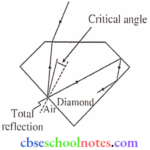 Important Questions for CBSE Class 12 Physics Chapter 9 Ray Optics and ...