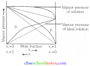 Important Questions for Class 12 Chemistry Chapter 1 Solutions - CBSE ...