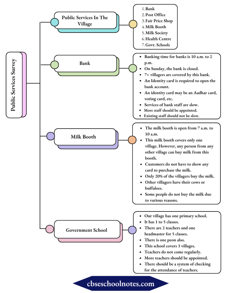 CBSE Class 6 Civics Solutions For Chapter 5 Rural Administration - CBSE ...