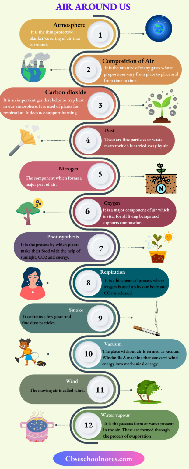 CBSE Notes For Class 6 Science Chapter 11 Air Around Us - CBSE School Notes