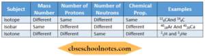 CBSE Class 11 Chemistry Notes For Structure Of Atom - CBSE School Notes
