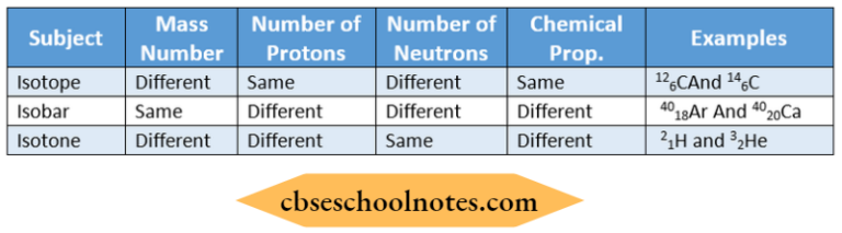 CBSE Class 11 Chemistry Notes For Structure Of Atom - CBSE School Notes