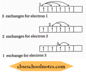 CBSE Class 11 Chemistry Notes For Filling Up Of Electrons In Different ...