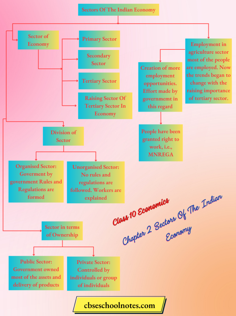 NCERT Solutions For Class 10 Economics Chapter 2 Sectors Of The Indian ...