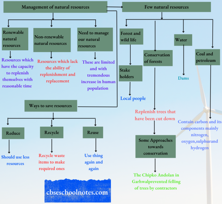CBSE Class 10 Science Chapter 16 Management Of Natural Resources Short ...