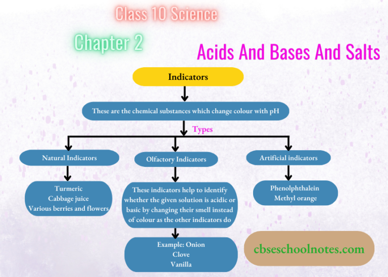 CBSE Class 10 Science Chapter 2 Acids And Bases And Salts Short Answer ...