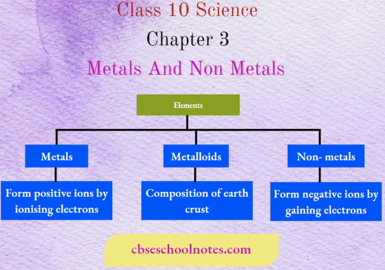 CBSE Class 10 Science Chapter 3 Metals And Non-Metals Short Answer ...