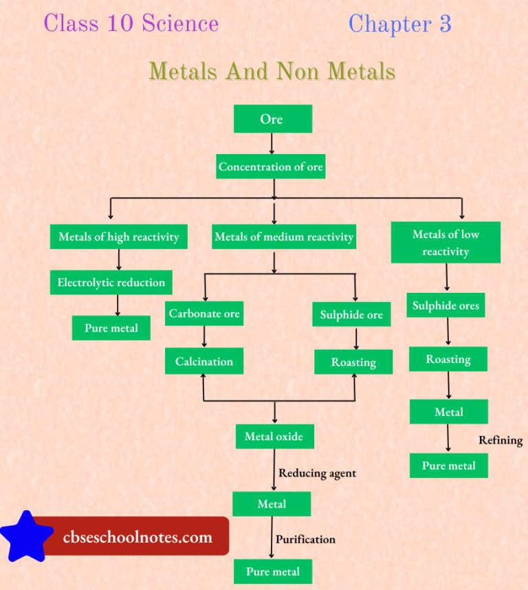 CBSE Class 10 Science Chapter 3 Metals And Non-Metals Short Answer ...