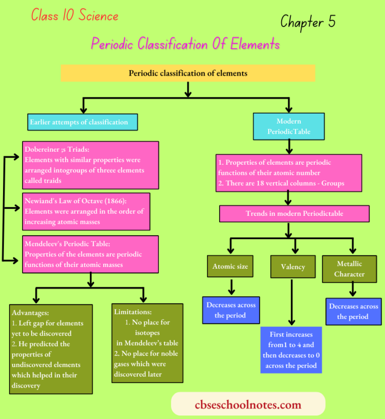 CBSE Class 10 Science Chapter 5 Periodic Classification Of Elements ...