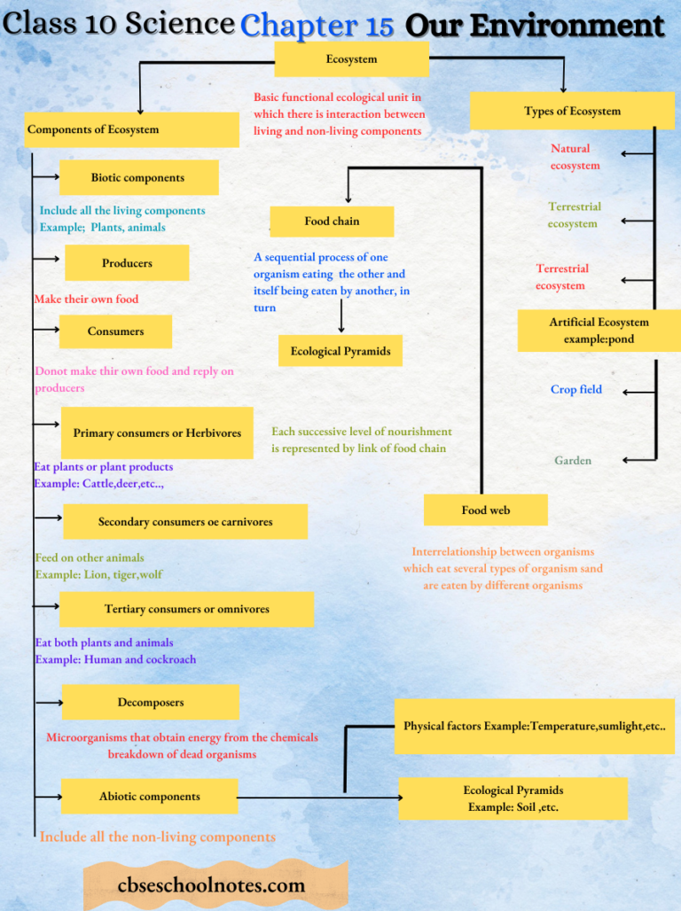 CBSE Class Class 10 Science Chapter 15 Our Environment Short Answer ...