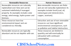 CBSE Class 8 Geography Chapter 8 Chapter 1 Resources Notes - CBSE ...