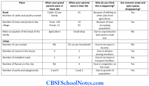 CBSE Class 8 Geography Chapter 2 Land, Soil, Water, Natural Vegetation ...