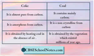 CBSE Class 8 Science Chapter 3 Coal And Petroleum SAQs - CBSE School Notes