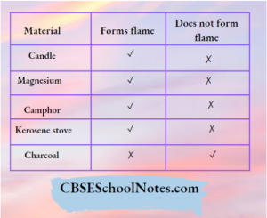 CBSE Class 8 Science Chapter 4 Combustion And Flame Notes - CBSE School ...
